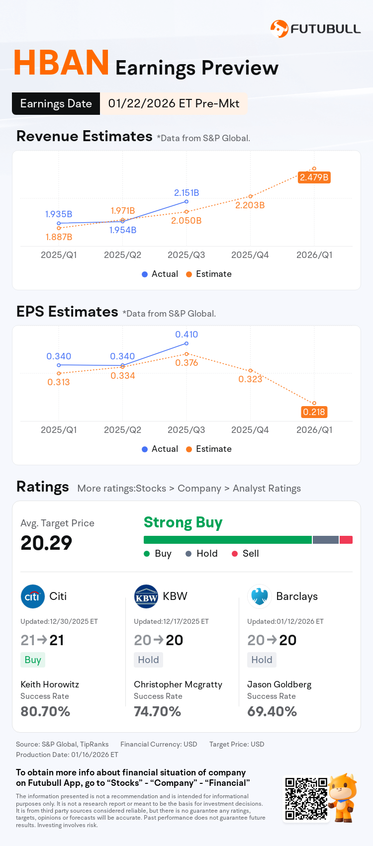 Earnings Preview: HBAN to Report Financial Results Pre-market on January 22