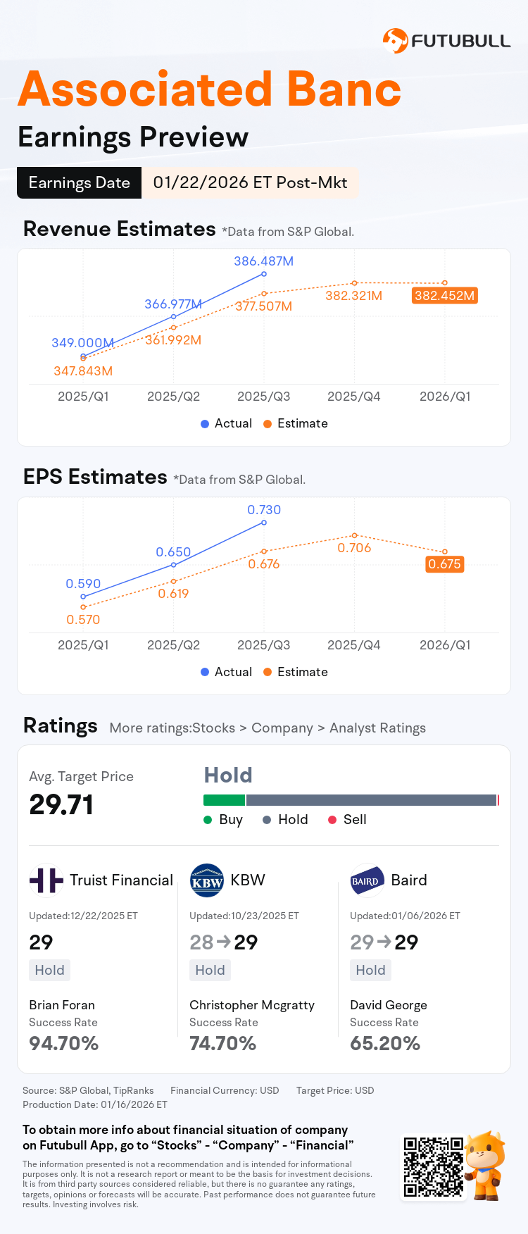 Earnings Preview: ASB to Report Financial Results Post-market on January 22