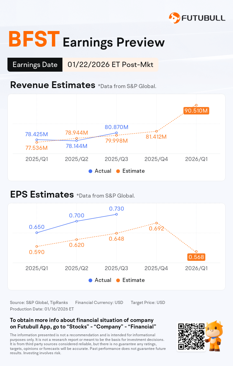 Earnings Preview: BFST to Report Financial Results Post-market on ...