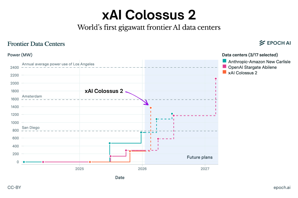 全球首个GW级算力集群！马斯克宣布xAI旗下Colossus 2投入运行，距离开工建设不到1年