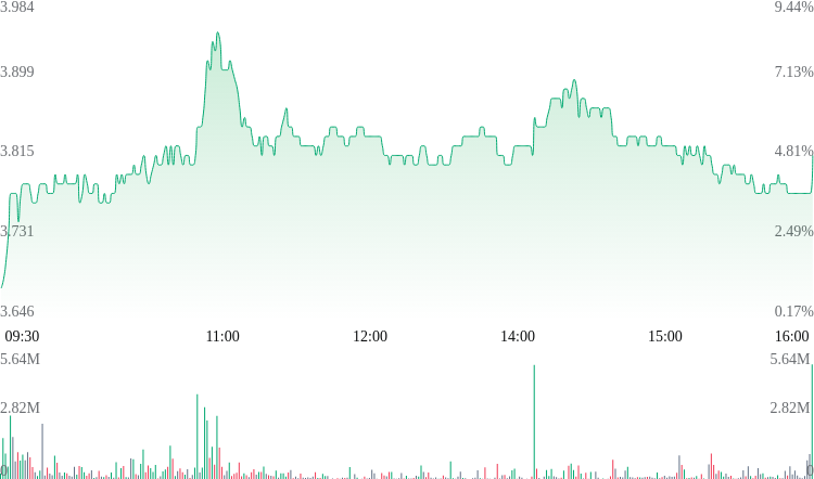 Early Trading | China's Core Mining Sector Gains Nearly 5%, Multiple ...