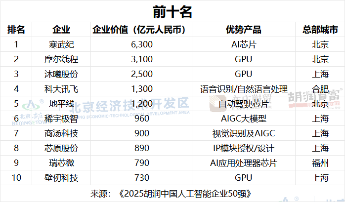 《2025胡潤中國人工智能企業50強》重磅發佈 寒武紀(688256.SH)以6300億價值位居榜首