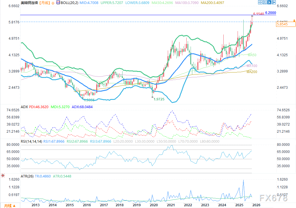 2026 Copper Price Outlook: Institutional Fund Rotation, Supply ...