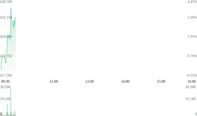 MORNING TRADING | HONEYMOON GROUP GAINS MORE THAN 3%, MULTIPLE MESSAGES ...