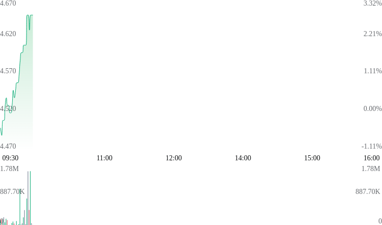Early Trading | Bosch Gains More Than 3%, Multiple Messages Affect ...