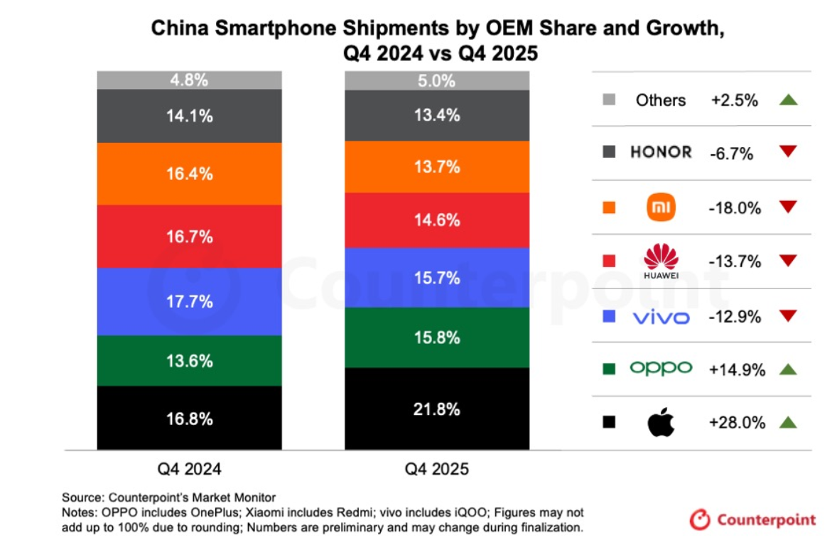 Apple iPhone shipments topped the Chinese market in Q4, with memory ...