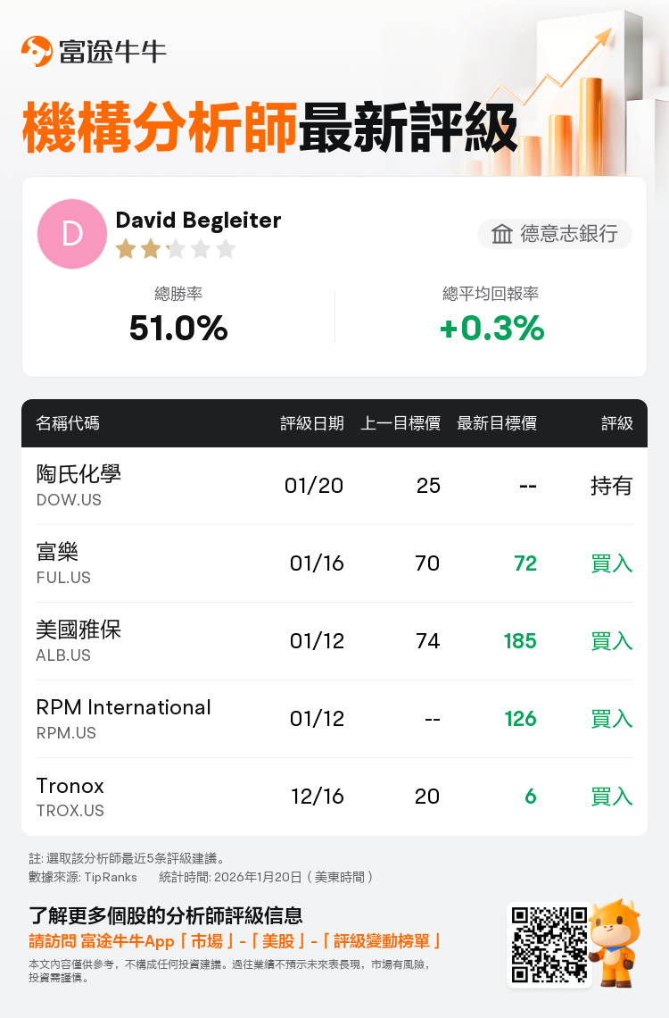 德意志銀行維持陶氏化學(DOW.US)持有評級