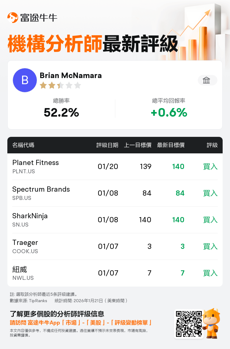CCORF維持Planet Fitness(PLNT.US)買入評級，上調目標價至140美元