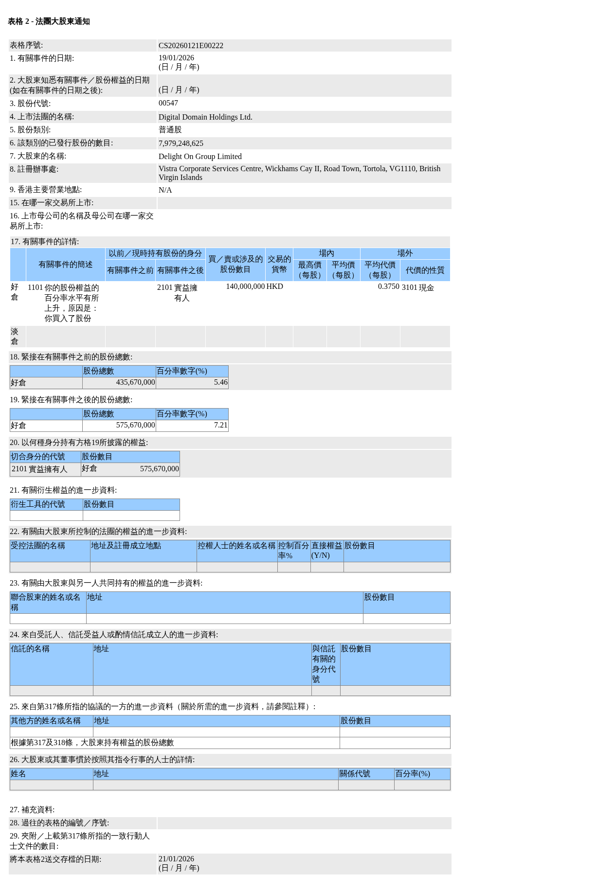 Digital Domain (00547.HK) received an over-the-counter acquisition of ...