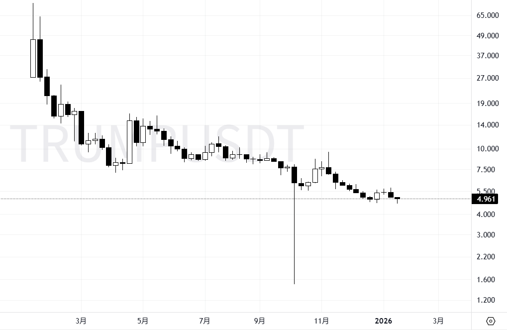 US President personally 'cuts the leeks', Trump coin falls 94% in a year!