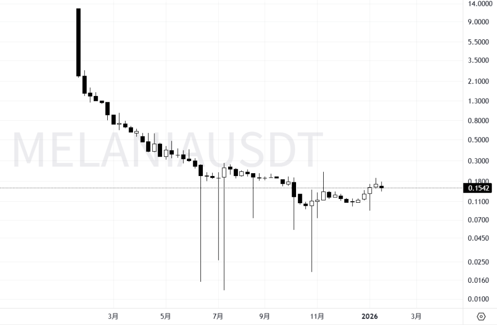 US President personally 'cuts the leeks', Trump coin falls 94% in a year!