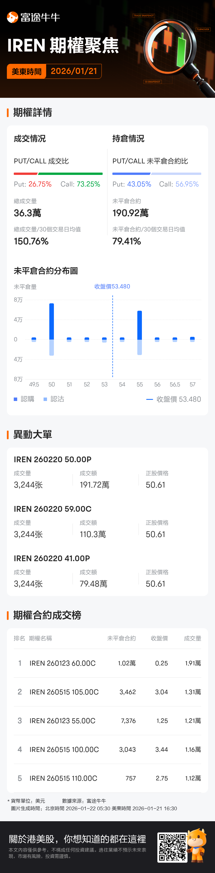 IREN Ltd期權聚焦：1月21日成交36.3萬張，未平倉合約為190.92萬張
