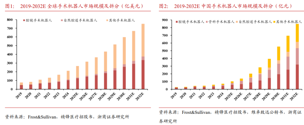 How far has the domestically produced surgical robot progressed?