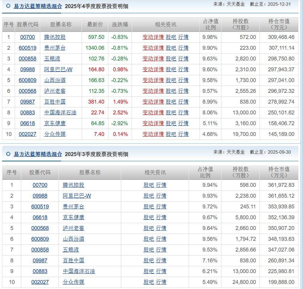 Zhang Kun's managed fund disclosed the Q4 2025 report: reducing ...