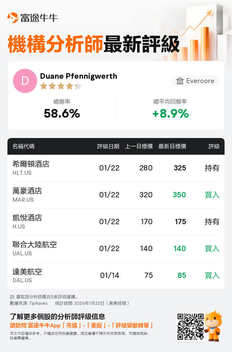 Evercore維持希爾頓酒店(HLT.US)持有評級，上調目標價至325美元