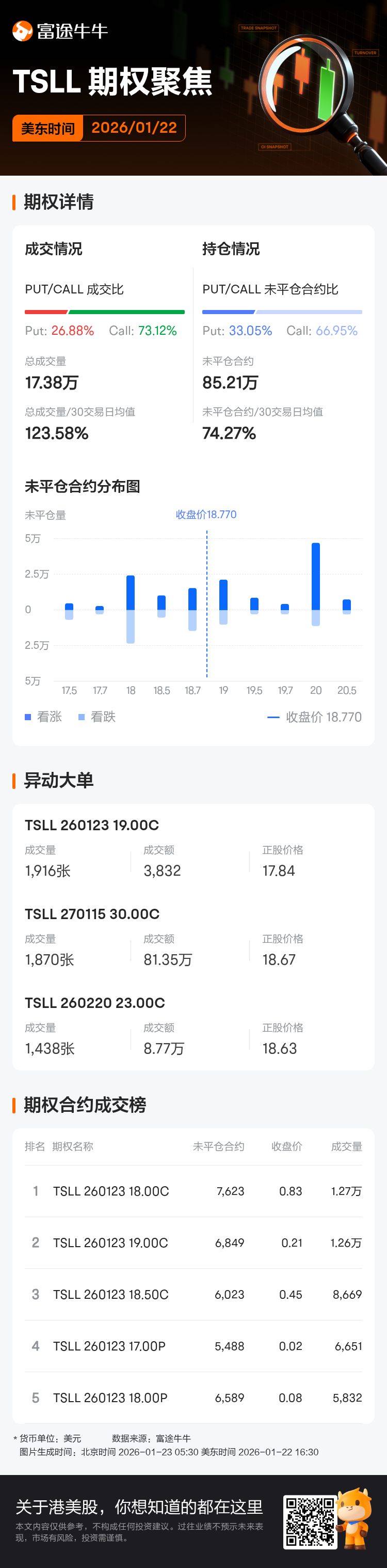 2倍做多TSLA ETF-Direxion期权聚焦：1月22日成交17.38万张，未平仓合约85.21万张