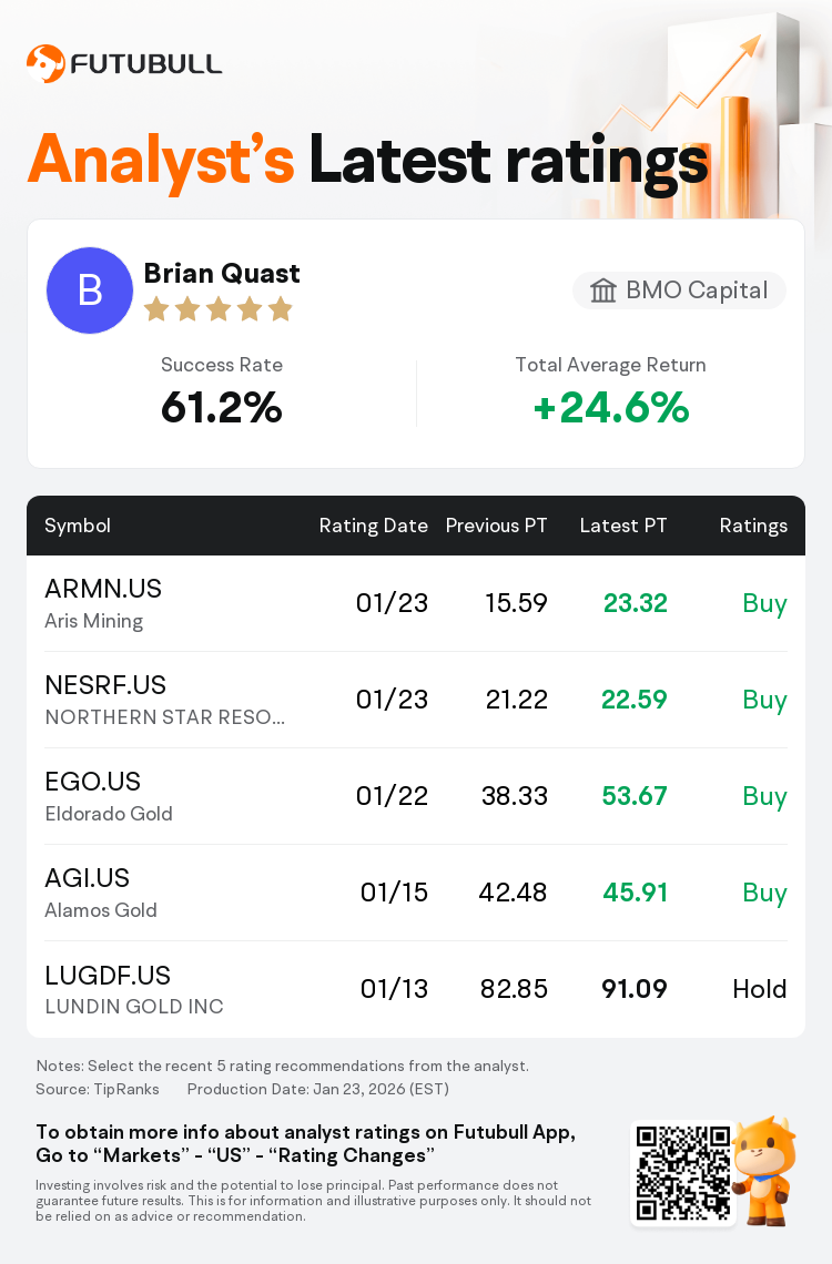 BMO Capital Maintains Aris Mining(ARMN.US) With Buy Rating, Raises ...