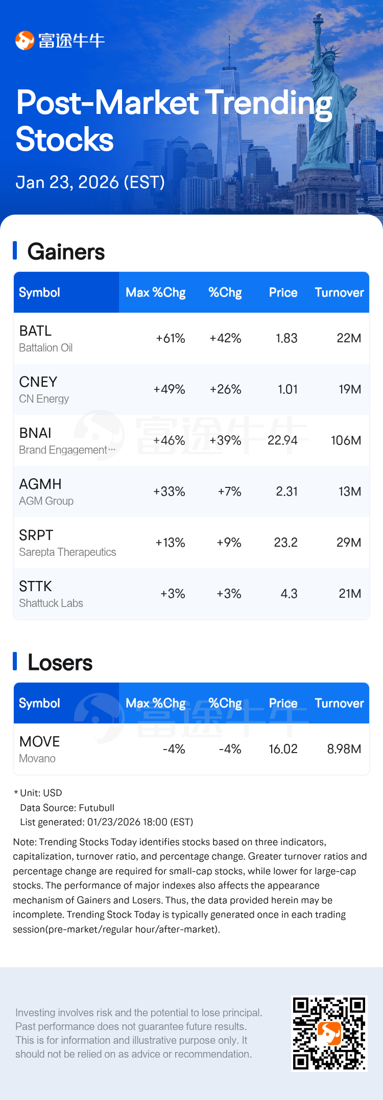 Trending Stocks Today | Battalion Oil Surges 42.96% Post-Market