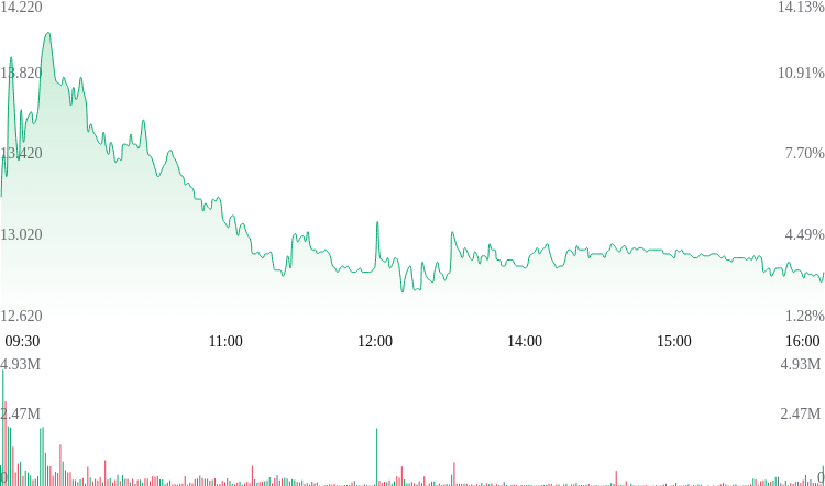Early Morning Trading | Micro-Chao Medical Surges 3%, MA Cash Gold Cross