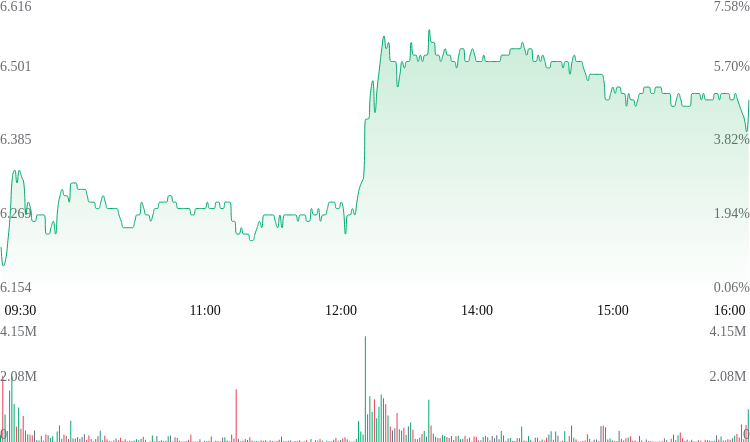 Early Trading | Golden Shan Clouds Rose by More Than 5%, Technical Cash ...