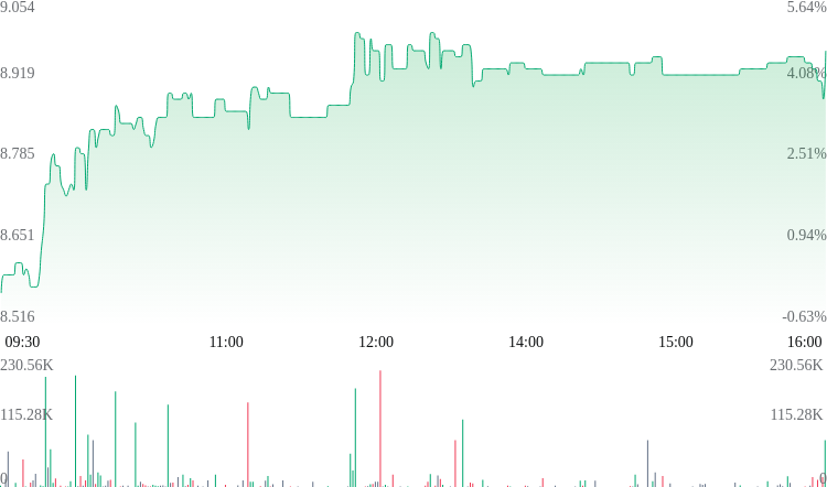 Breakfast Transaction | Small Vegetable Garden Gains More Than 4% ...