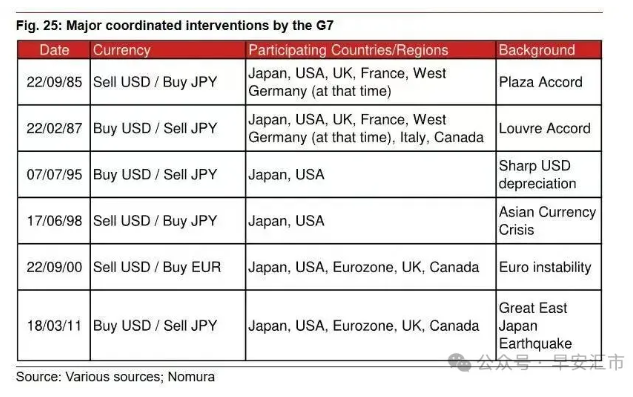 Extremely Rare! U.S.-Japan Joint Intervention: What Does This Mean for ...