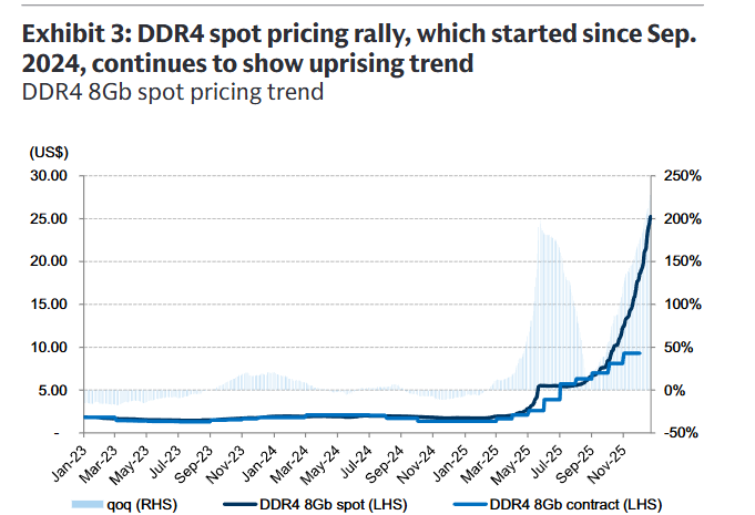 Storage Price Hike 'Storm' Hits! Goldman Sachs Survey: Surging DRAM ...