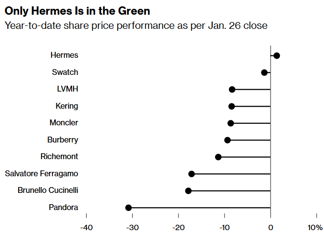 Investors brace for 'earnings shock' as European luxury stocks drop ...
