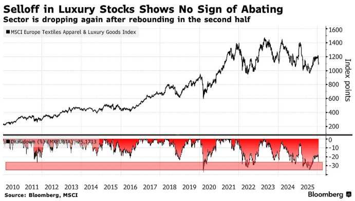 Investors brace for 'earnings shock' as European luxury stocks drop ...