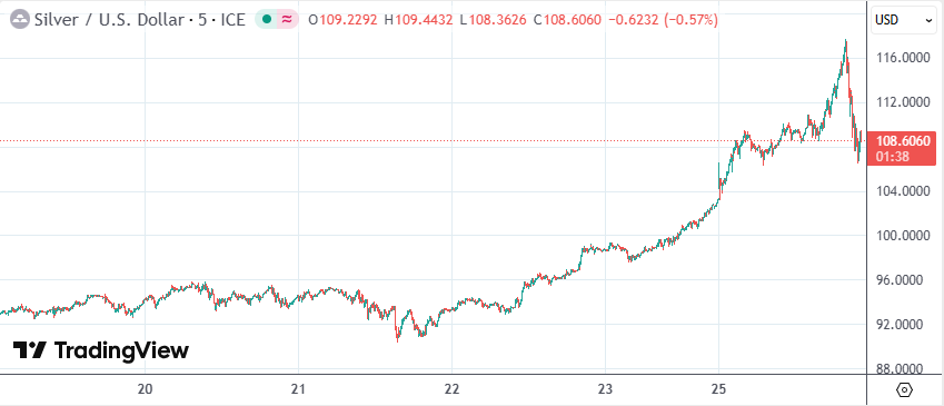 Precious Metals Soar: Spot Silver Price Temporarily Reaches $117 — What ...