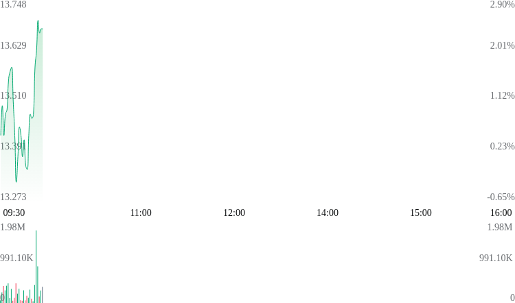 Early-session Movement | China Aluminum Co. Rises More Than 5% ...