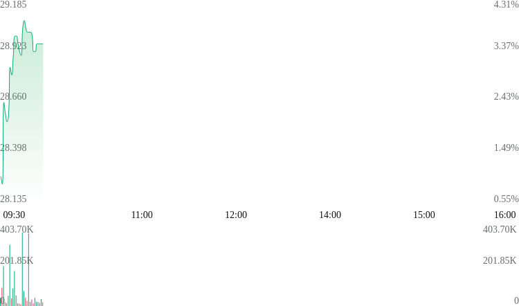 Early Trading Movement | HS International Rises More Than 4%; Annual ...