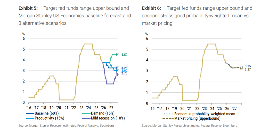 What Does the Fed's 'Dovish Pause' Mean? Morgan Stanley: Future Rate ...