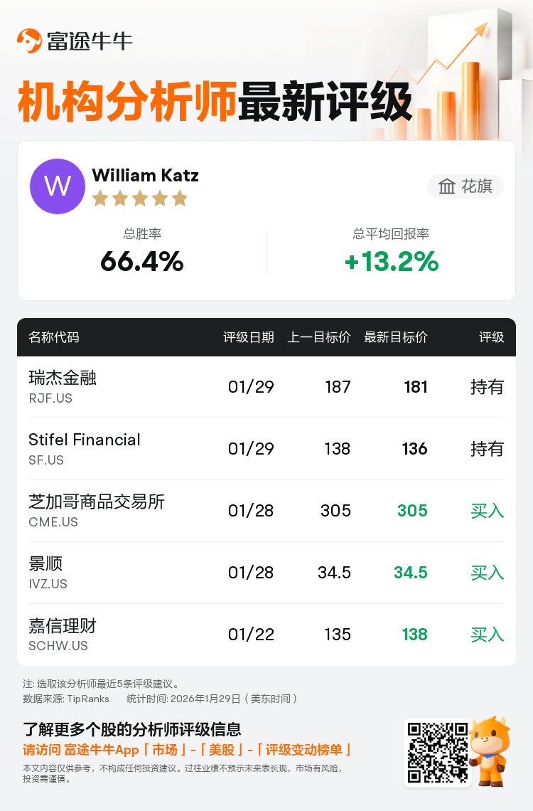 TD Cowen维持瑞杰金融(RJF.US)持有评级，下调目标价至181美元
