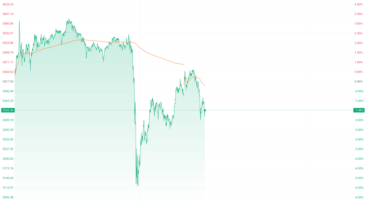 Fluctuations in gold prices have put pressure on Hong Kong-listed gold ...