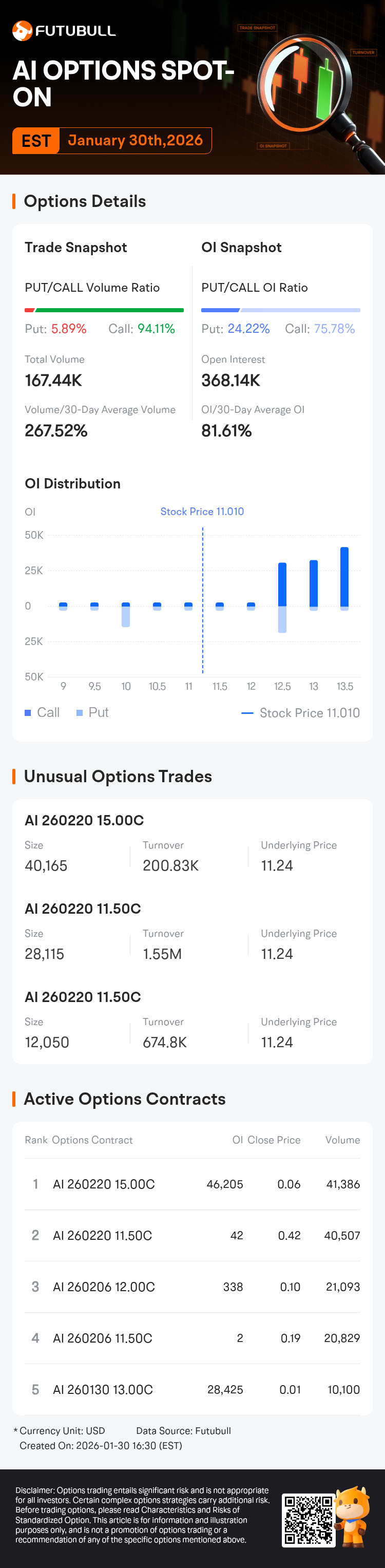 C3.ai Options Spot-On: On January 30th, 167.44K Contracts Were Traded ...