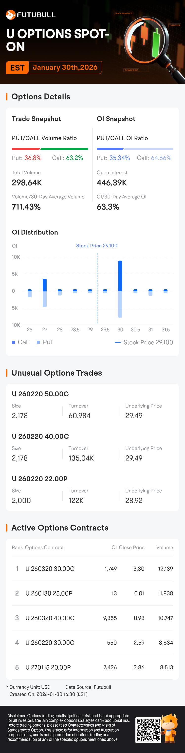 Unity Software Options Spot-On: On January 30th, 298.64K Contracts Were ...