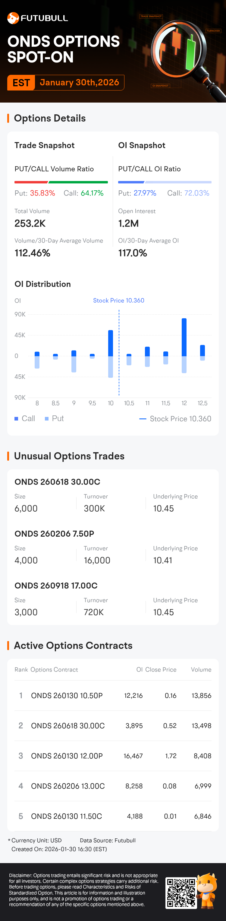 Ondas Options Spot-On: On January 30th, 253.2K Contracts Were Traded ...
