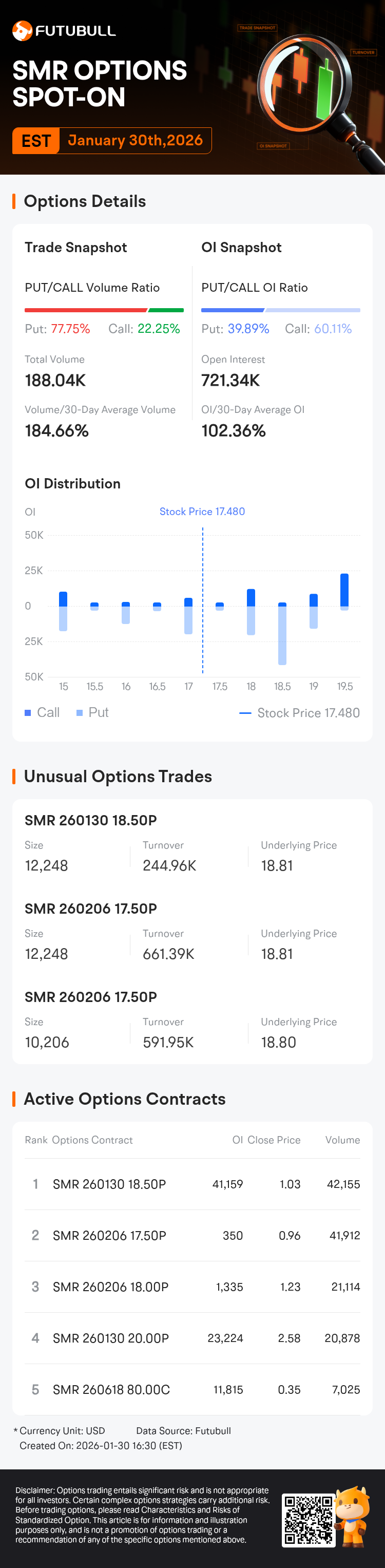 NuScale Power Options Spot-On: On January 30th, 188.04K Contracts Were ...