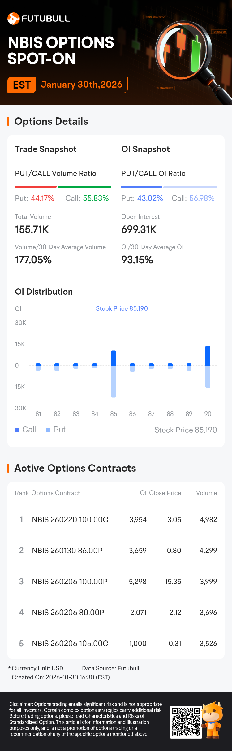 NEBIUS Options Spot-On: On January 30th, 155.71K Contracts Were Traded ...