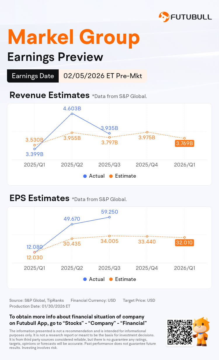 Earnings Preview: Markel Group to Report Financial Results Pre-market ...