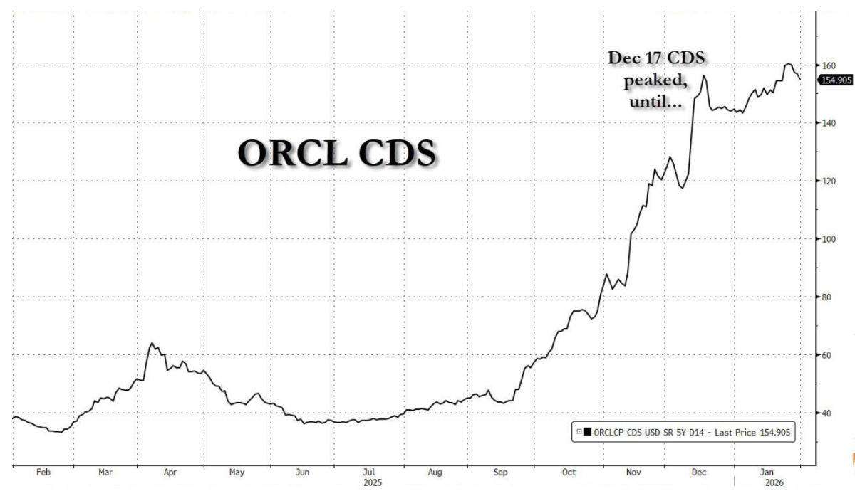 Is Oracle on the verge of collapse? With banks refusing to lend and its ...