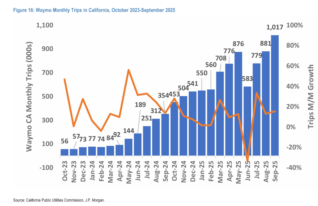 Valuation exceeds USD 100 billion! JPMorgan initiates coverage on Waymo ...