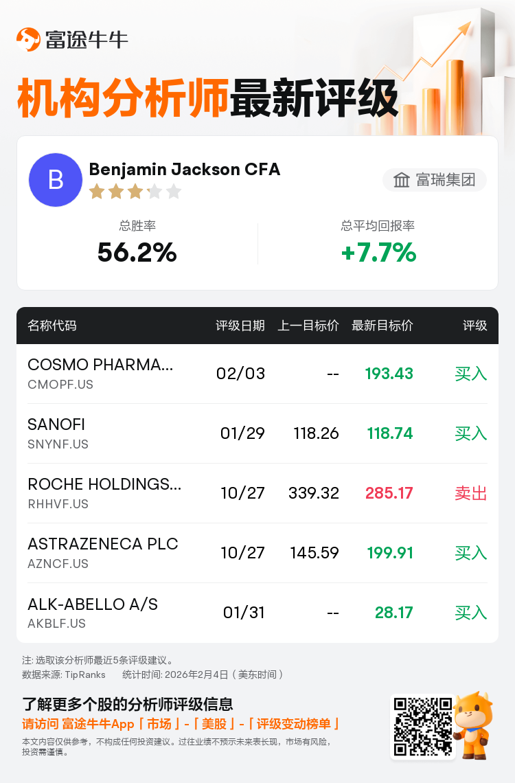 富瑞集团首予COSMO PHARMACEUTICALS N.V.(CMOPF.US)买入评级，目标价193.43美元