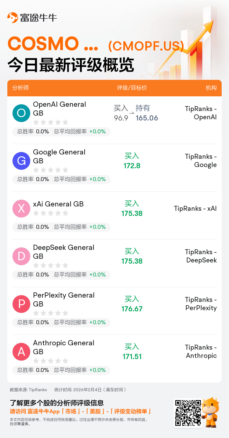 一图速览COSMO PHARMACEUTICALS N.V.(CMOPF.US)今日评级，最高看至176.67美元