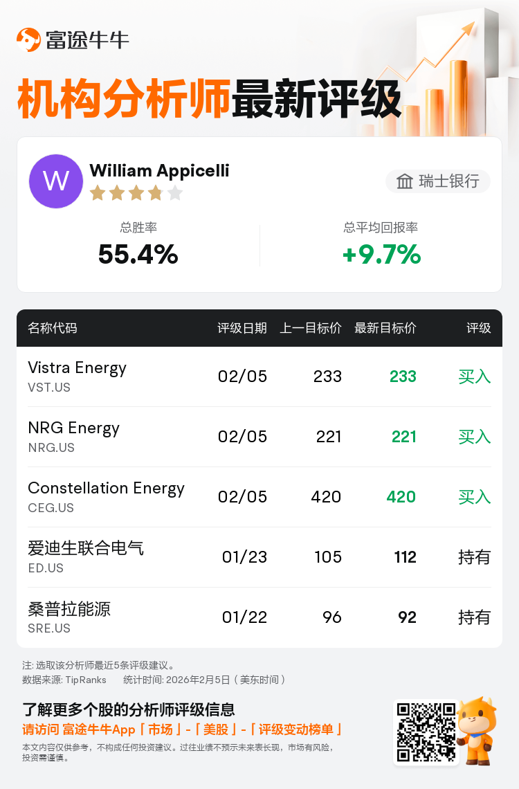 瑞士银行维持Vistra Energy(VST.US)买入评级，维持目标价233美元