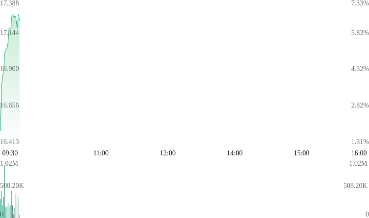 Early Trading Movement | COSCO Shipping Energy Rises Over 7%, With MA ...