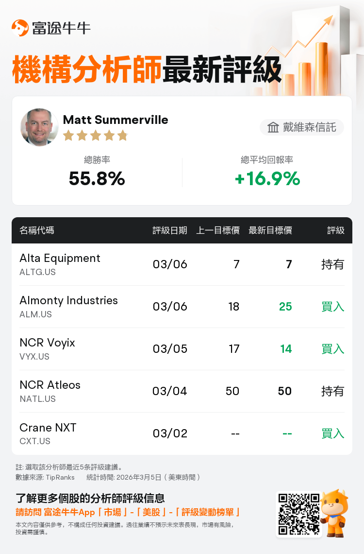 戴維森信託維持NCR Voyix(VYX.US)買入評級，下調目標價至14美元