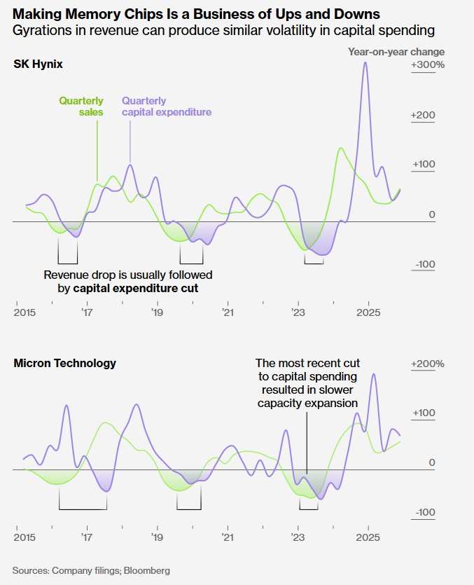 AI frenzy consumes global memory chip production capacity, holding ...