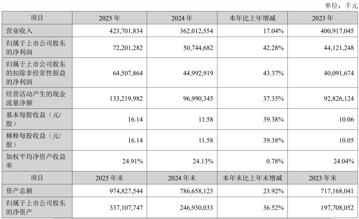 CATL's 2025 annual report released: net profit of 72.2 billion yuan ...